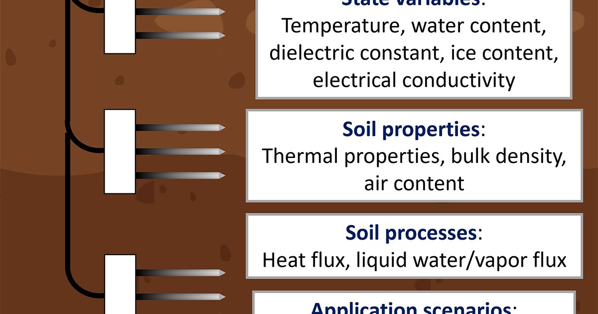 Probing dynamic soil properties with thermo-time domain reflectometry ...